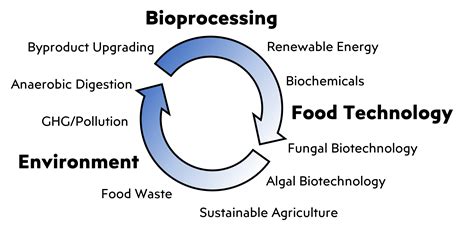 Barzee Bioprocessing Lab