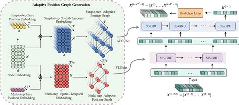 Figure 3 From Multi Scale Spatial Temporal Recurrent Networks For