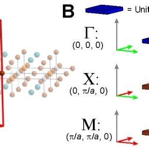 A The Tetragonal Unit Cell Of An Undistorted N Halide Double Download Scientific Diagram
