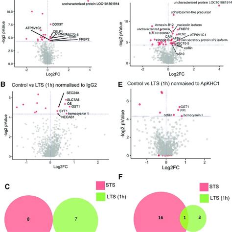 Graphical Illustration Of Quantitative Proteomics Data Showing Download Scientific Diagram