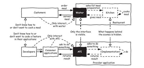 Saral Saxena On Linkedin Apifirst Restapi