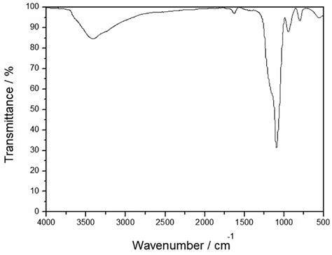 Ftir Spectrum Of Porous Fluorescent Sio 2 Complex Nanoparticles Download Scientific Diagram