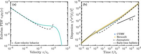 Figure 4 From Impact Of Velocity Correlations On Longitudinal
