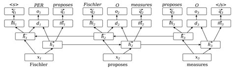 Sequence Labeling With Semi Supervised Multi Task Learning