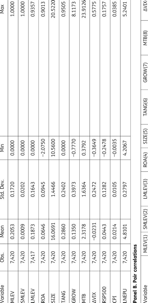 Summary Statistics Panel A Basic Statistics Download Scientific Diagram