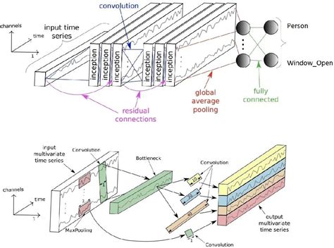 Multivariate Time Series Classification A Deep Learning Approach