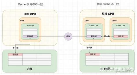 12 张图看懂 cpu 缓存一致性与 mesi 协议，真的一致吗？ 知乎