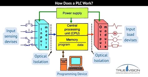 Plc Panel Components Code Work Design Specification Price