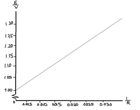 Graph Of 1 R Against E V