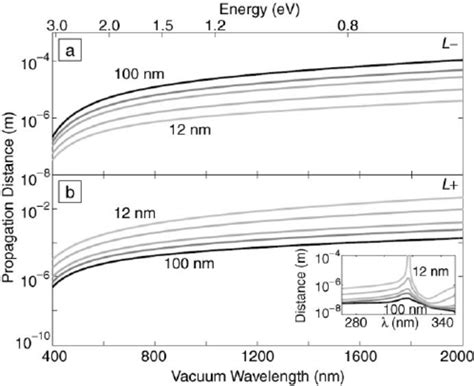 Sio 2 Agsio 2 Surface Plasmon Propagation Lengths Computed With The