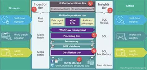 数据仓库与数据湖数据湖和数据仓库的区别 Csdn博客