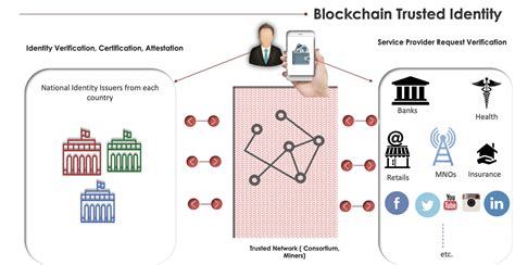 Blockchain And Digital Identity Revolution By Tamer El Khouly Medium