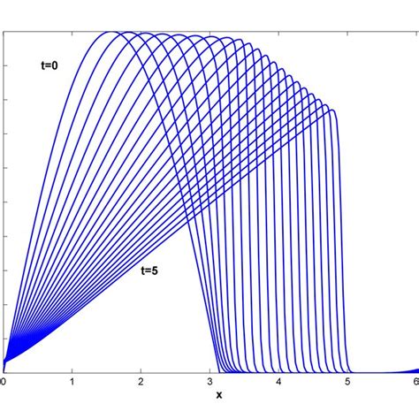 Pdf Fourth Order Compact Schemes For The Numerical Simulation Of Coupled Burgers Equation
