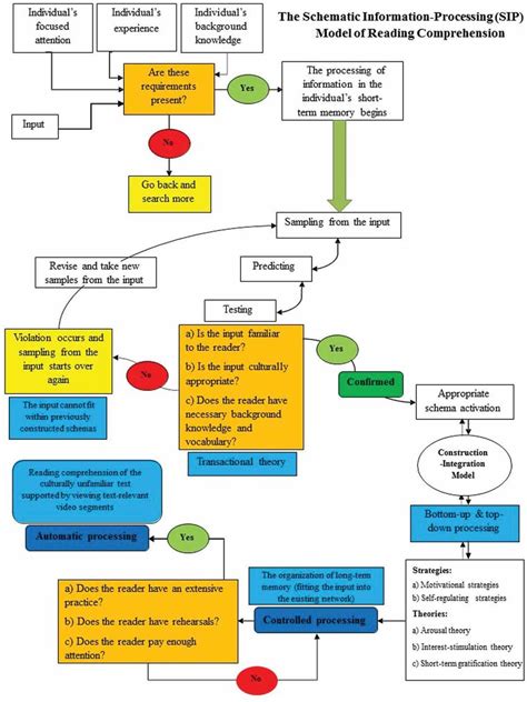 The Schematic Information Processing Sip Model Of Reading Comprehension Download Scientific