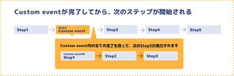 Workflowのstepが思い通りの順番で動作しない？ 対処法は？｜おばとりっぷブログ