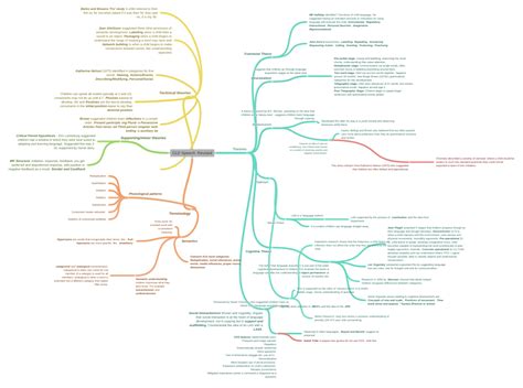 Cld Speech Revised Coggle Diagram