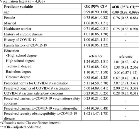 Summary Of Logistic Regression Analysis For Variables Predicting Covid