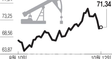 사우디發 악재 유가 다시 불붙이나