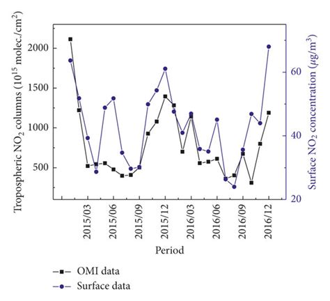 Comparison Of Omi Retrieved Tropospheric No2 Columns And Surface In Download Scientific Diagram