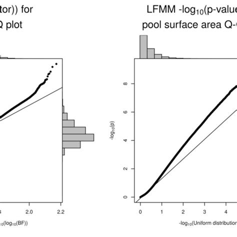 Quantile Quantile Plots Of Two Statistics Used To Identify Regions With Download Scientific