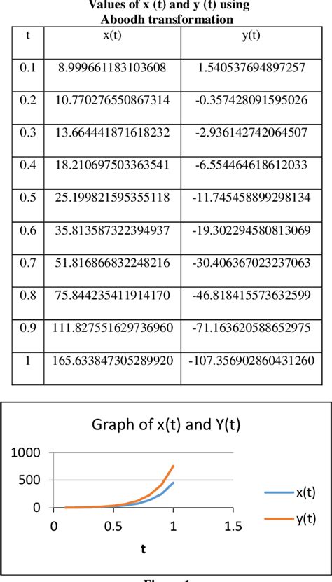 Figure 1 From Comparison Of Aboodh Transformation And Differential Transformation Method