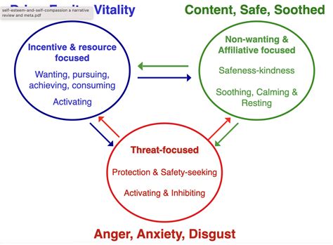 Three System Model Three Circle Model Balanced Minds 1