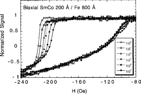 Demagnetization And Recoil Curves For The Biaxial Sm Co200 Å Fe800 Å