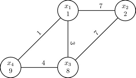Graph Expression Of A Qubo Formulated Problem Download Scientific Diagram