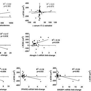 Regression Plots Demonstrating The Relationships Between Select Download Scientific Diagram