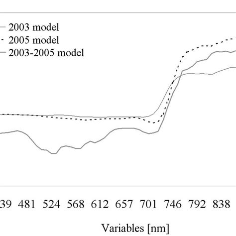 Pattern 2 Variation Of Regression Coefficients For Plsr Models