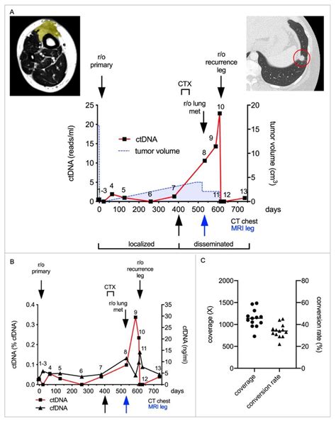 Ctdna Enables The Detection Of Local And Distant Metastases In A