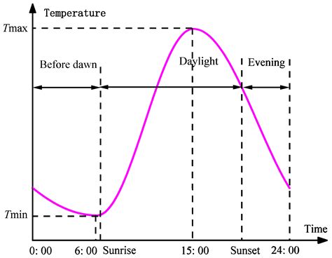 Three Dimensional Temperature Field Simulation And Analysis Of A