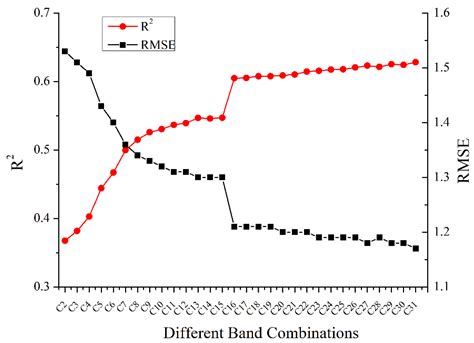 Analyzing The Effects Of Hyperspectral Zhuhai 1 Band Combinations On Lai Estimation Based On The