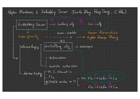 Pdf Embedding Tensors With Examples