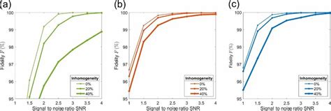 Atom Detection Fidelity In The Presence Of Inhomogeneous Fluorescence Download Scientific