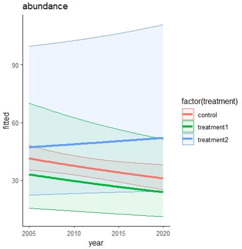 r visualizing predictions from gam model with control values as a baseline cross validated