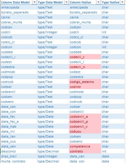 Some Columns Doesnt Appear In Data Model Just In Native Query Get Help Metabase Discussion