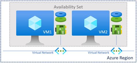 Understanding Azure Availability Sets And Availability Zones
