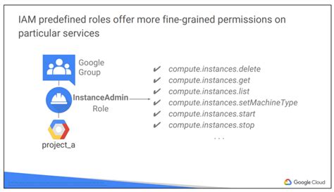 Gcp Fundamentals Core Infrastructure Part 2 Cộng Đồng Linux