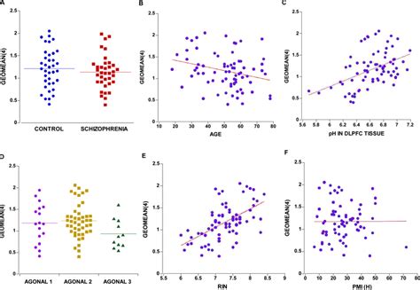 A The Calculated Geomean 4 Was Comparatively Similar In Both Download Scientific Diagram