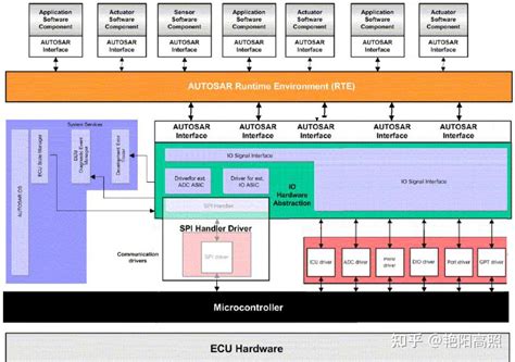 Autosar Iohwab 知乎