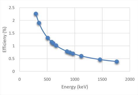 Efficiency Calibration Curve Download Scientific Diagram