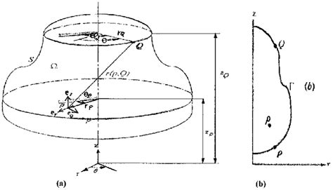 Domain Of Axisymmetric Solid A Domain B Meridianal Plane Download Scientific Diagram