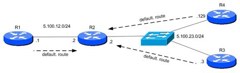 [minipost] Cef Fib Vs Routing Table Or When A Routing Table Lies