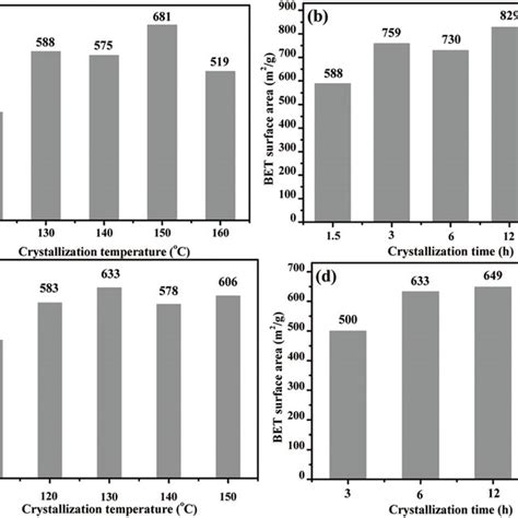 Bet Surface Area Of Amino Functionalized Uio 66zr A B And