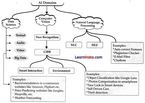 Introduction To Ai Class 10 Notes