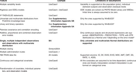 List Of Modeling Features Supported By The Interoperability Framework