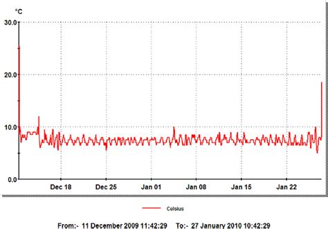 Lec Temperature Usb Data Logger With Software Selles Medical