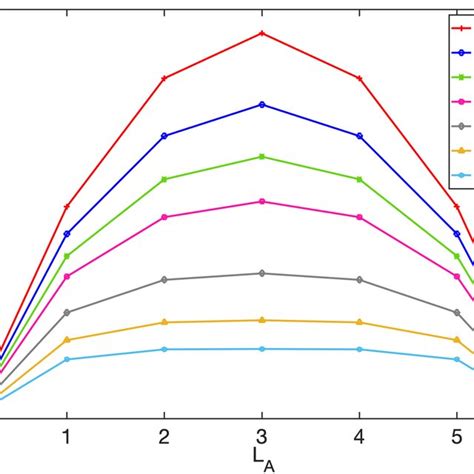 Saturation Value Of Entanglement Entropy S A Of The Subsystem A With