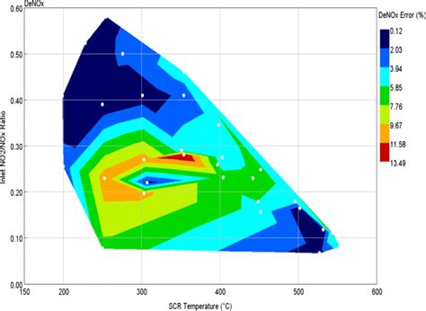 NOx Conversion Error As A Function Of Inlet NO NOx Ratio And SCR Download Scientific Diagram